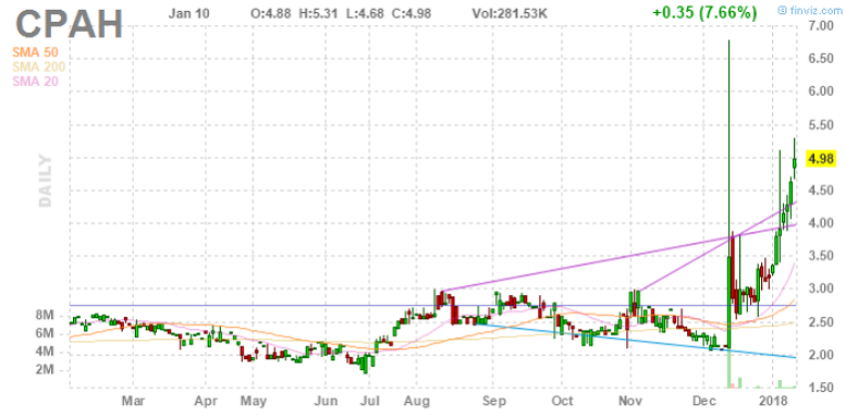 CounterPath Stock Soars and More Upside is Ahead