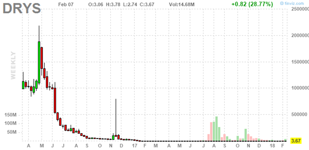 DryShip Shares Higher on Dividends and Buybacks, Stock up 30%