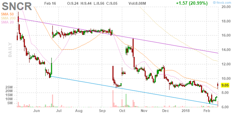 Synchronoss Technologies: Its Dragged Its Foot But Is It Set For ...