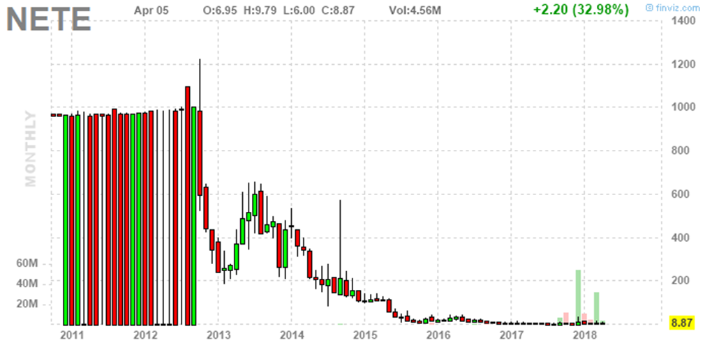 Is Net Element International Stock Set for A Sustainable Bull Run?