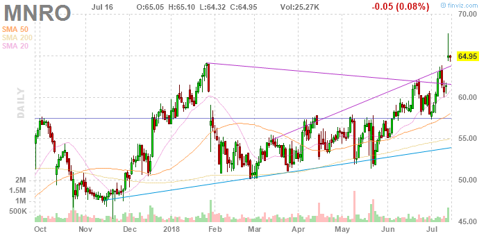 Monro Inc. Growth Strategies are Strengthening Its Footholds