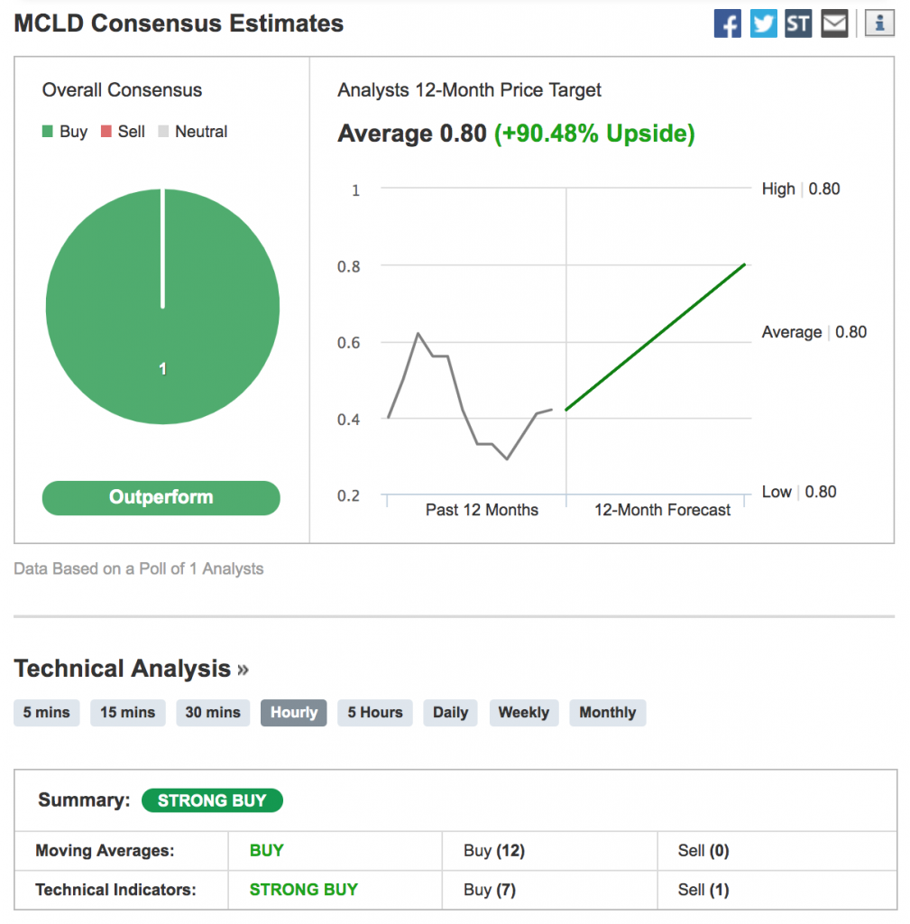 Stock to Watch: Universal mCloud Corp. (TSXV: MCLD) (OTCQB: MCLDF)